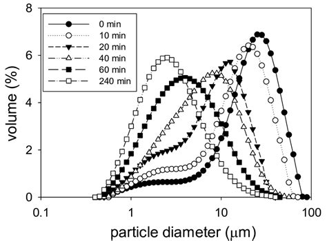 Frequency Particle Size Distributions Of Slurries Of 40 Wt Solids