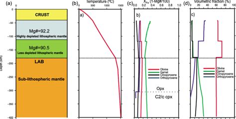 a reference lithospheric structure assumed to compare the electrical
