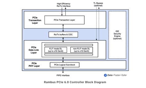 Rambus Delivers Pcie 6 0 Controller Converge Digest