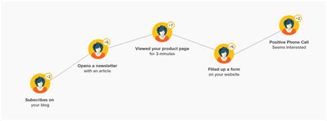 5 Features A Sales Automation System Must Have Leadsquared