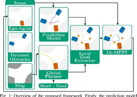 Figure From Interaction Aware Sampling Based MPC With Learned Local Goal Predictions