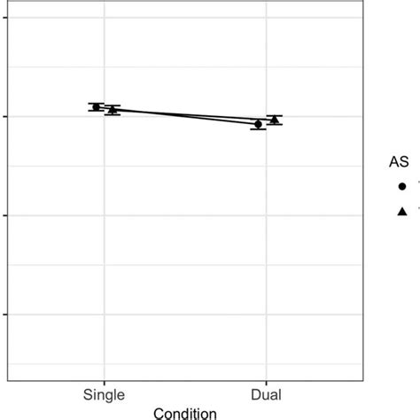 Mean Processing Accuracy With Standard Errors Across Singleand