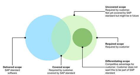 Sap Application Extension Methodology Sap Aem It Onlinemagazin