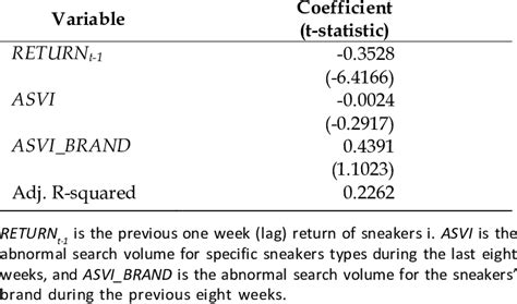 Fama Macbeth Regression Result Using Daily Data Download Scientific Diagram