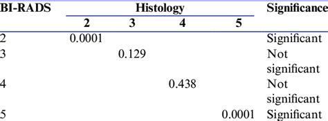 P Values Of The Correlation Between The Bi Rads Class And Histology Download Scientific Diagram