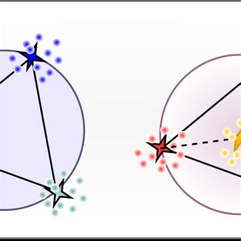 In The Proposed Method Class Samples Are Enforced To Lie Closer To The