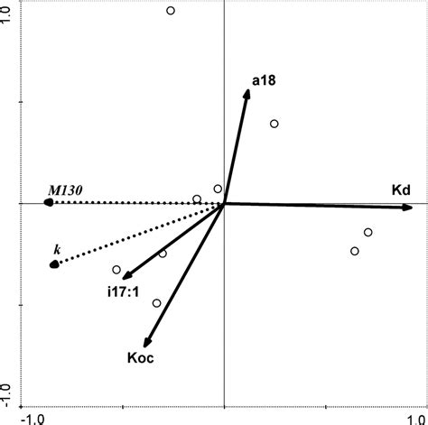 principal content analysis biplot for pesticide mineralization