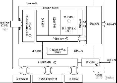什么是cortex m3内核 知乎