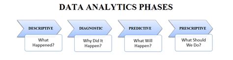 different phases in a data analytics process