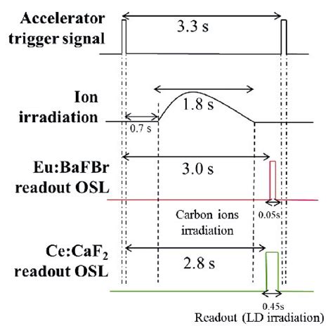 Color Online Timing Chart Of Data Acquisition Of Dosimeter Systems