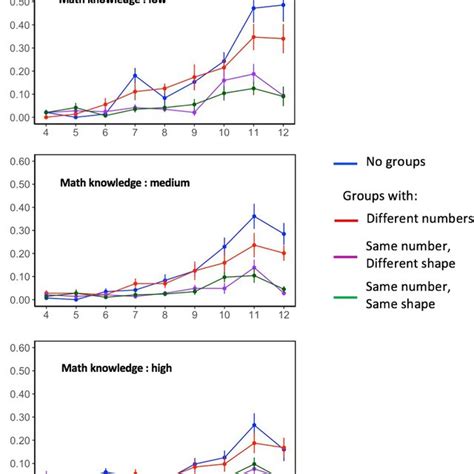 mean error rates as a function of the numerosity of the array x axis