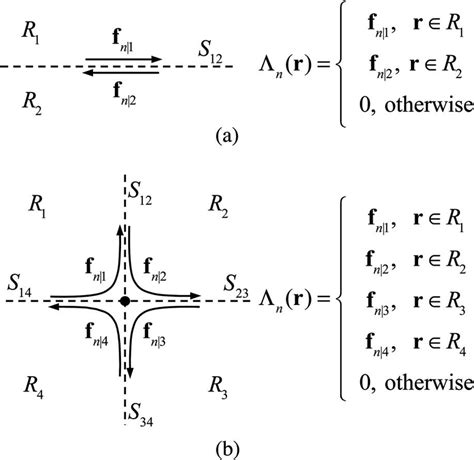 Mr Oriented Basis Functions At A Interfaces And B Junctions Download Scientific Diagram