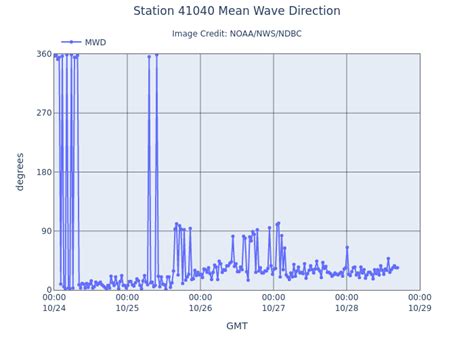 Ndbc 5 Day Plot Mean Wave Direction At 41040