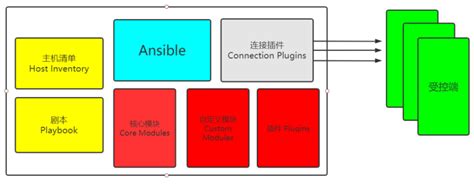 Ansible自动化运维（一）简介及部署、清单 Csdn博客