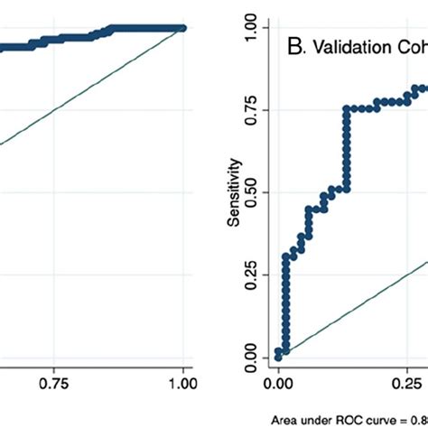 Calibration Curves Of The Diagnostic Nomogram A Calibration Curve Of Download Scientific