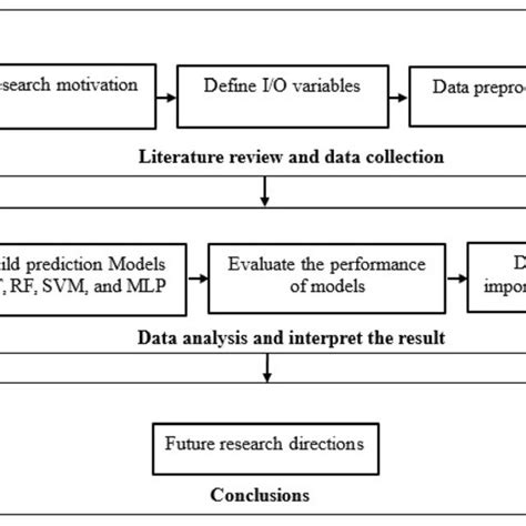 The Flowchart Of The Used Methods Download Scientific Diagram