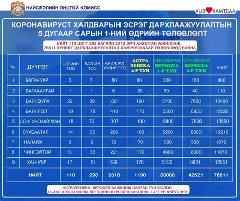 Өнөөдөр 76811 иргэнийг дархлаажуулалтад хамруулна