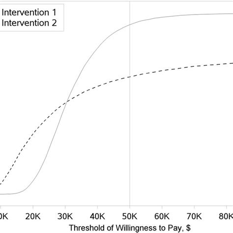 Cost Effectiveness Acceptability Curve Simulation Study 1 Download Scientific Diagram Cost Effectiveness Acceptability Curve Simulation Study 1 Download Scientific Diagram