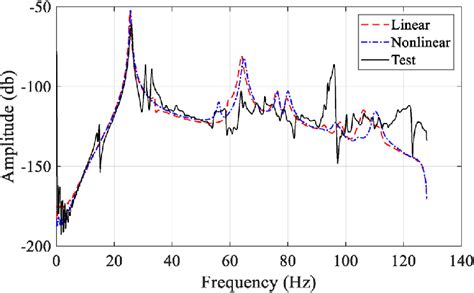 single value spectrum between experimental and numerical results