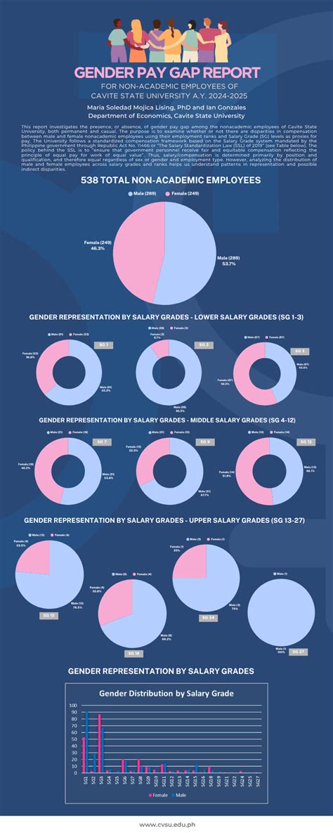 Gender Pay Gap Report Cavite State University