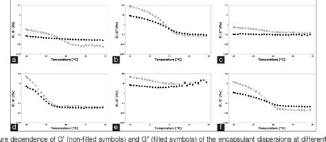 Figure 1 From Influence Of Emulsification Methods And Spray Drying