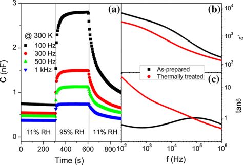 Capacitance As A Function Of Time For Stc Measured In Rh 11 And
