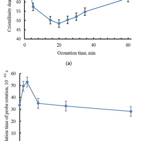 Crystallinity Degree A And Correlation Time Of Probe Rotation B In