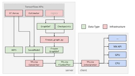 TFLite基础知识 HelloWorld开发者社区