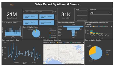 Powerbi Salesanalytics Datavisualization Businessintelligence… Atharv Bennur