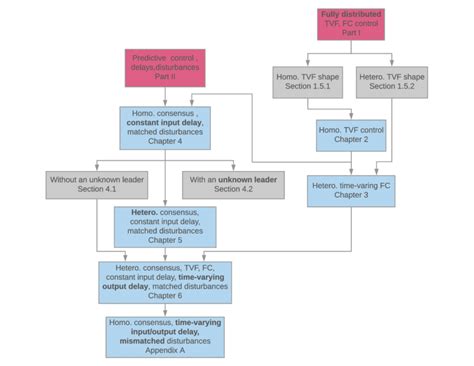 9 Organization Of Thesis Homohomogeneous Heteroheterogeneous