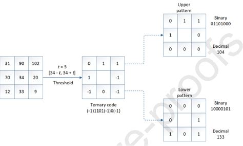 Ltp Encoding For 3x3 Block Download Scientific Diagram