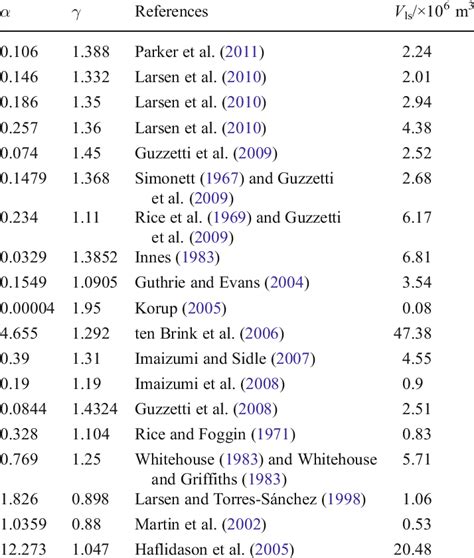 Landslide Scaling Relationships And Volume Estimates Download Table
