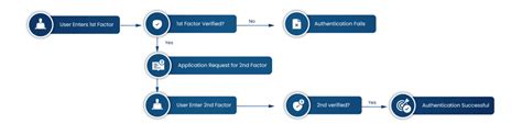 Centralized Multi Factor Authentication Improve Security