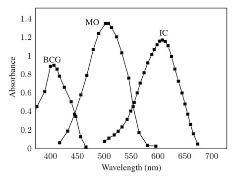 Absorption Spectra Of The Reaction Products Download Scientific Diagram