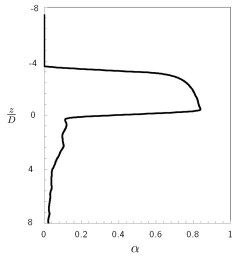 Axial Profile Of The Time Averaged Cross Sectional Void Fraction Download Scientific Diagram