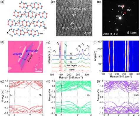 Crystal Structure And Bandgap Of Geas A Schematic Diagram Of Geas