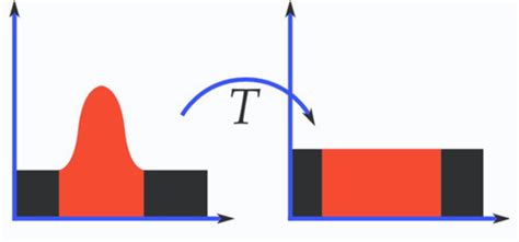 Opencv图像识别从零到精通（10） 直方图均衡化与直方图拉伸直方图拉伸和直方图均衡化 Csdn博客