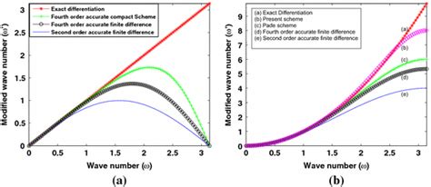 Modified Wave Number And Wave Number By Different Finite Difference Download Scientific Diagram