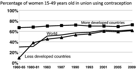 Trends In Contraceptive Use Contraception