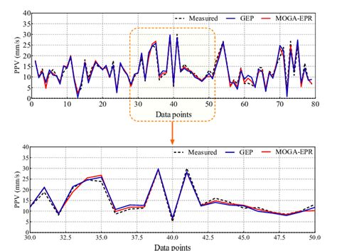 the performance evaluation of moga epr and gep models versus the