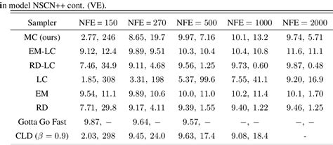 Table 10 From Score Based Generative Models With Adaptive Momentum