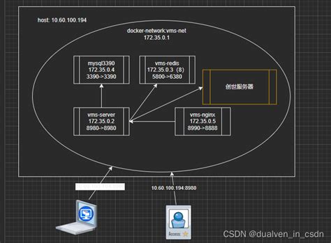 Vms架构记录vms工程 Csdn博客