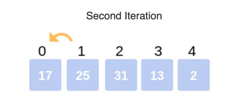 Understanding The Utility Of Data Structures And Algorithms For Resolving Time And Space