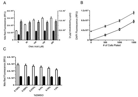 assay development of 1536 well plate reader assay a the effect of