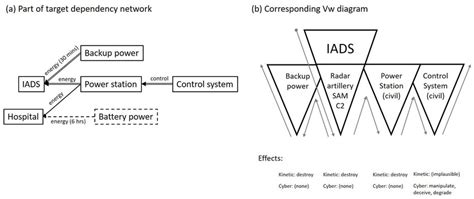 Example Target Dependency Network A And Corresponding Vw Diagram B