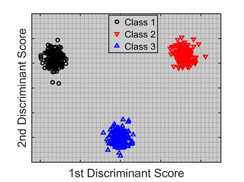 Projection Plot Of A Lda And B Cca Scores Download Scientific Diagram