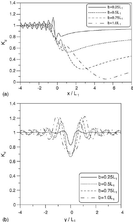 Comparison Of Diffraction Coefficients Among Bowl Pits With Different