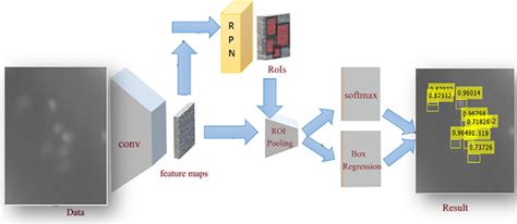 Github Ebayegovideo Object Detection In This Project I Am Using