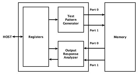 mbist memory built in self test aawo andrzej wojciechowski
