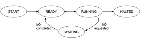 Process States Start Ready Running Waiting Halted
